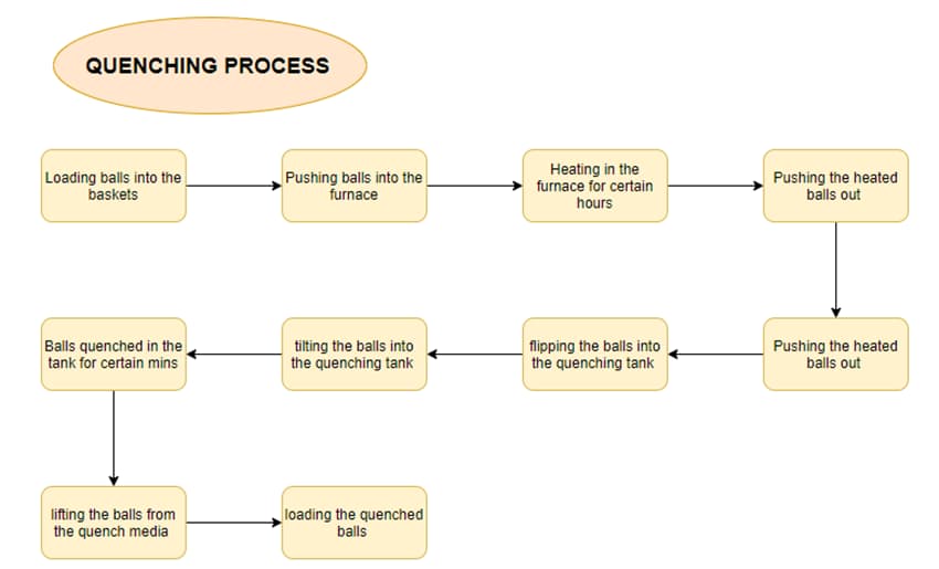 Quenching Process