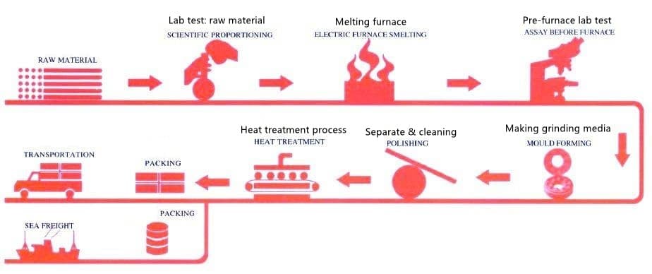 Manufacture High Chrome Grinding Media Balls,Steel Balls - HOME